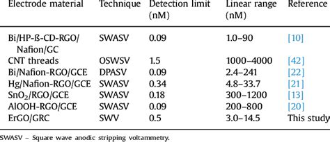 Comparison Of Different Electrodes For The Determination Of Pbii Ions