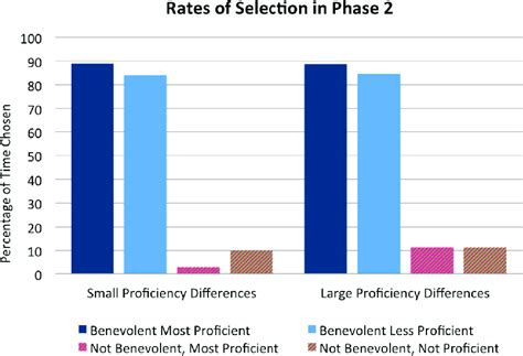 player selection based on agent type and proficiency download