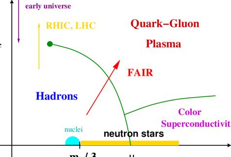 The Qcd Phase Diagram The Lines Denote First Order Phase Transition