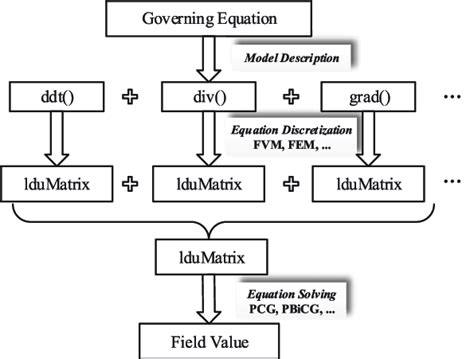 Flow Chart Of Openfoam Download Scientific Diagram