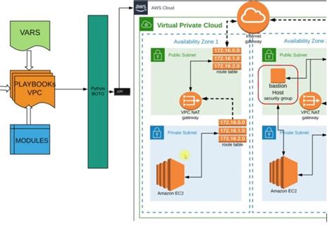 Achraf E On Linkedin Ansible Aws Ec2 Cloud Infrastructure
