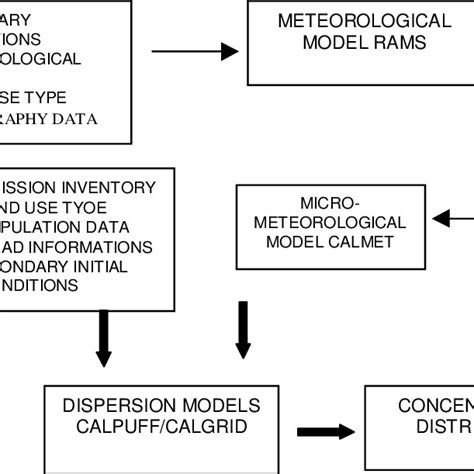 Modelling System Scheme Download Scientific Diagram