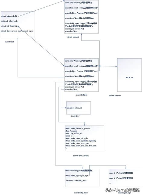 Linux Sysfs文件系統分析之二 文件系統相關的結構體說明 每日頭條