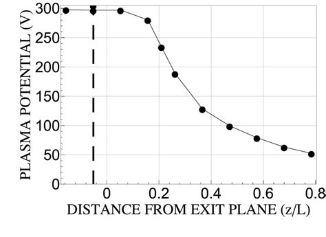 A Lif Measurement Of The Axial Component Of The Ion Velocity At Download Scientific Diagram