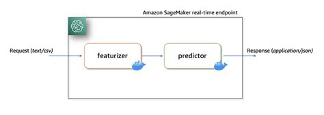 Advanced 300 Aws Machine Learning Blog