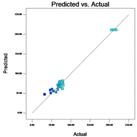 Plot Of The Observed Versus The Predicted Response Download Scientific Diagram