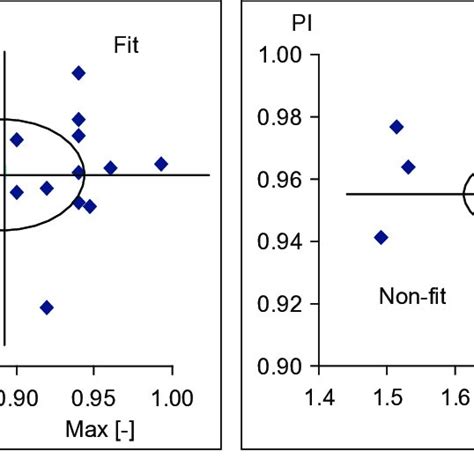 Relationship Between The Performance Index Pi And Maximum Values