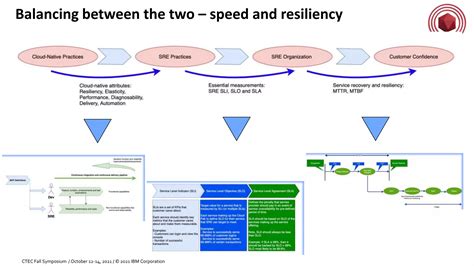 Using Cloud Native And Sre Principles To Achieve Speed And Resiliency Ppt