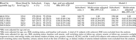Table 2 From A Prospective Study Of Blood Selenium Levels And The Risk