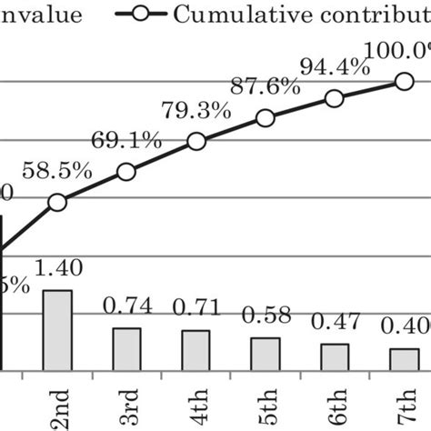 Cumulative Contribution Rate Aichi Download Scientific Diagram