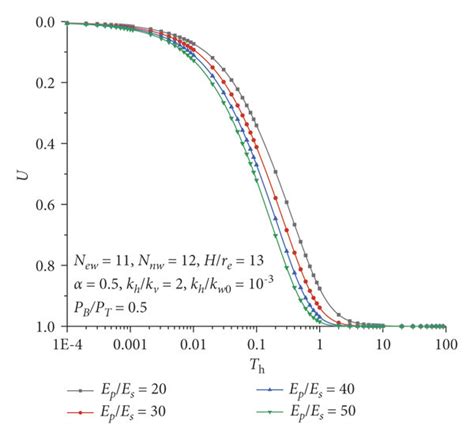 Influence Of Pile Soil Compression Modulus Ratio On Foundation Download Scientific Diagram
