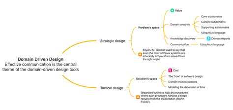 Distinguishing Problem And Solution The Domain Driven Designs Recipe
