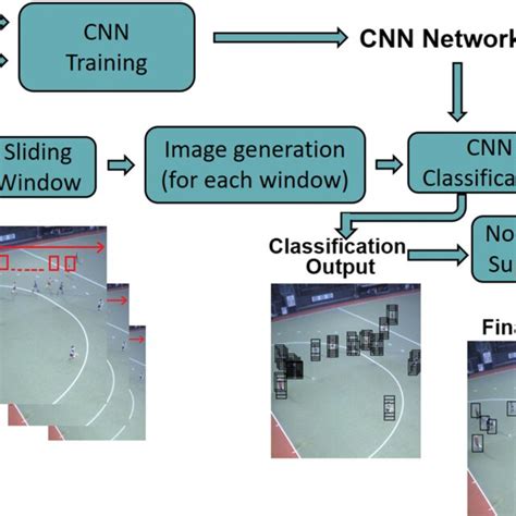Detection Steps Of Cnns With Different Image Representations Download