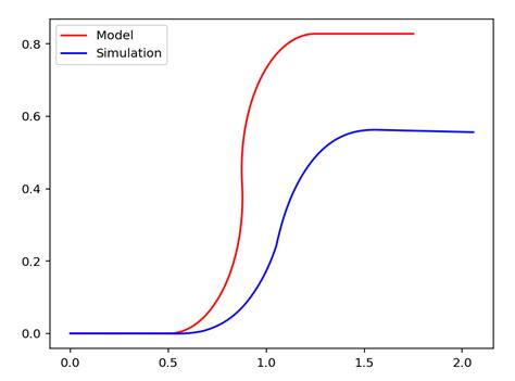 github iitz3bsmd diff robot simvsmodel trying to compare coppeliasim