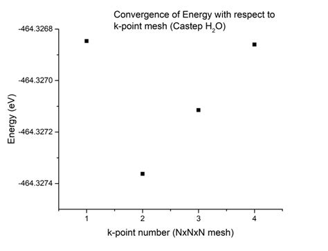 Comparing Molecular Geometry Optimization With Localized And Non Localized Basis Sets Density