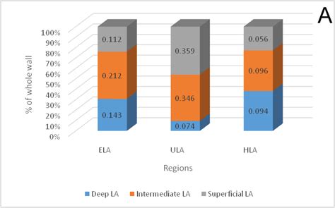 Graphic 1 A Bar Chart Showing Percentage Proportions Mean Measurements