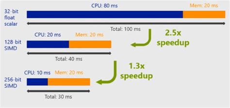 Presentation Native Code Performance On Modern CPUs C Stories