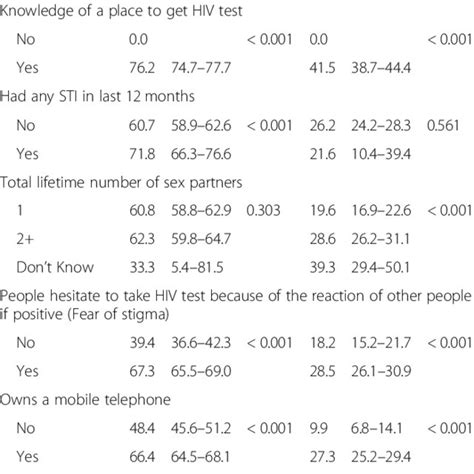 Conceptual Framework For Hiv Testing Download Scientific Diagram