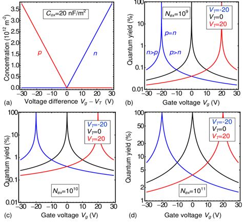 A Dependence Of Carrier Concentration Calculated From Eq7 On