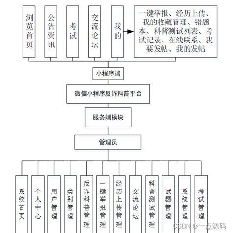 基于springboot反诈科普平台小程序的设计与实现反诈科普网站的设计与实现网页 Csdn博客