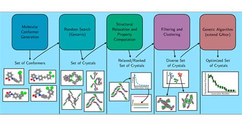 Accelerated Organic Crystal Structure Prediction With Genetic