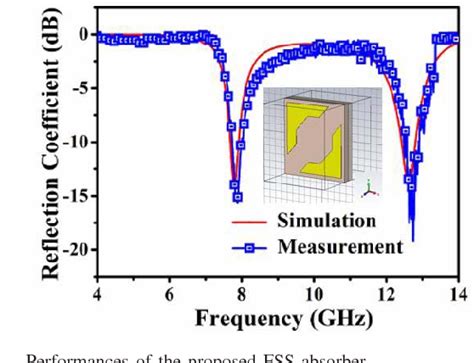 Figure 4 From Design Of Frequency Selective Surface Based Hybrid Nanocomposite Absorber For