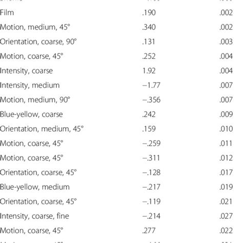 spss regression table giving beta coefficients and p values download