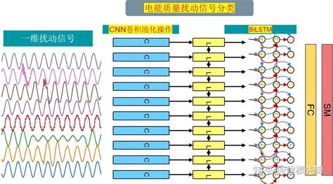 Python电能质量扰动信号分类 四 基于CNN BiLSTM的一维信号分类模型 知乎