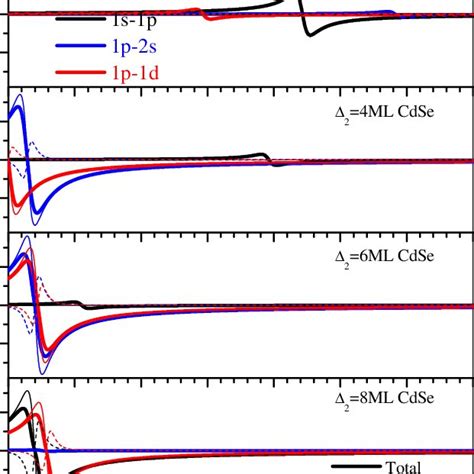 The Linear Thin Solid Line The Third Order Nonlinear Thin Dotted Download Scientific