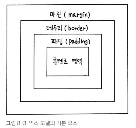 css와 박스 모델