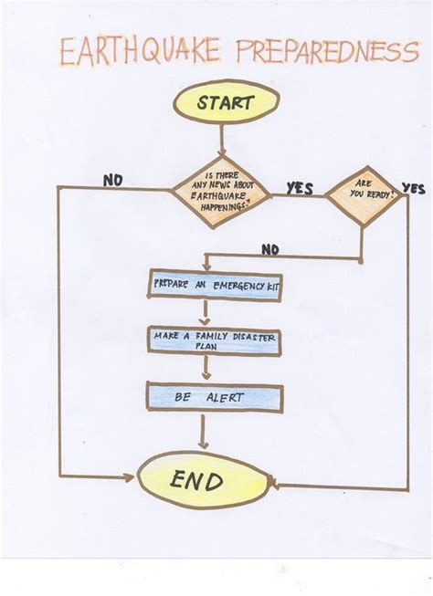 Flowchart Your Earthquake Companions