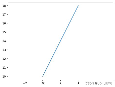 Matplotlib 笔记:基本用法matplotlib Axis Equal Csdn博客 Matplotlib 笔记:基本用法matplotlib Axis Equal Csdn博客