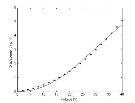 Actuator Platen Displacement Vs Applied Voltage Symbols Are Download Scientific Diagram