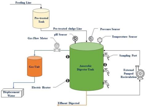 Bioreactors Control Optimization And Applications 2nd Volume