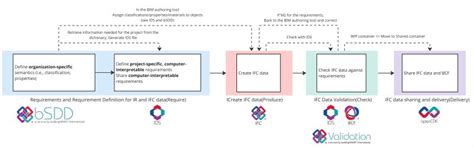 The Possibilities Of Bsdd Are As Follows 1 Information Source As Ssot（single Source Of Truth） 2