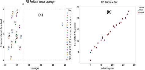 A Leverages Vs Residual Plots And B Response Plot Download