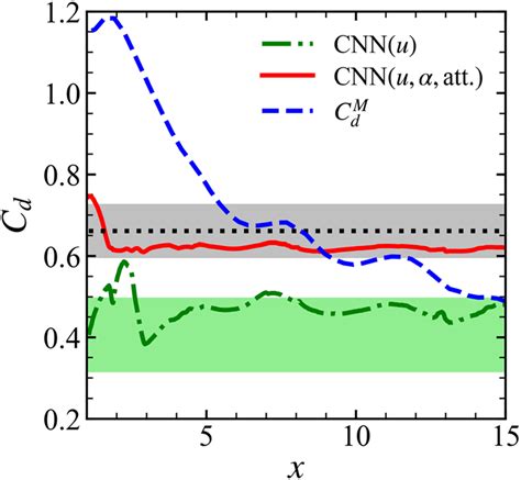Comparison Of The Cnn Models In Table Iv And Theoretical Model In Eq Download Scientific