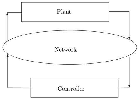 1 networked control system download scientific diagram