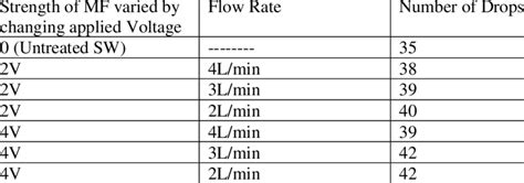 Stalagmometer Drop Count Of Saline Water And Magnetically Treated Saline Download Scientific