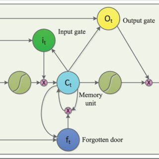 Schematic Diagram Of LSTM Download Scientific Diagram