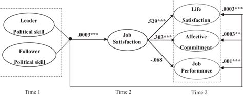 Hypothesised Model And Unstandardised Regression Coefficients Download Scientific Diagram
