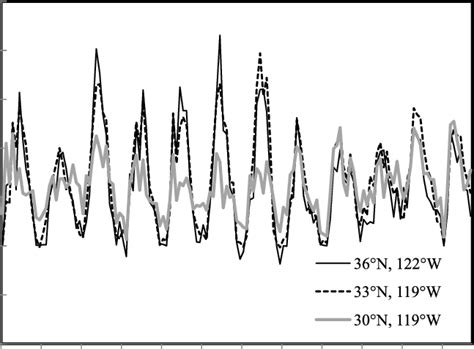 Upwelling Index M 3 S À1 100 M À1 Coastline At Three Locations