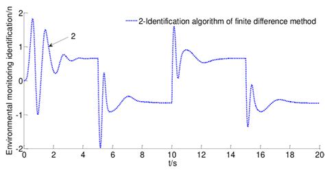 Identification Algorithm Of Finite Difference Method Download