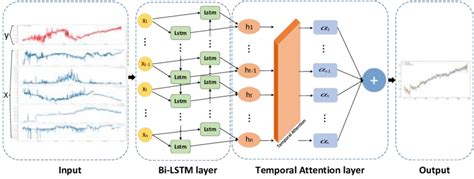 The Framework Of Proposed At Bilstm Model Download Scientific Diagram
