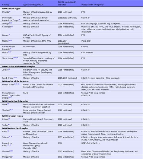 Barriers And Enablers To Using An Emergency Operations Center In Public Health Emergency