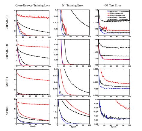 重みのスケールに依存しないsgd Path Normalized Optimization In Deep Neural Network