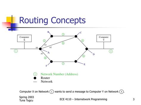 Ppt Ece 4110 Internetwork Programming Powerpoint Presentation Free
