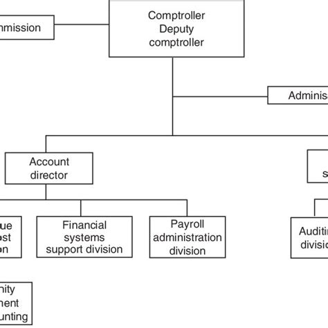 2 Organizational Structure Of City Of Milwaukees Comptroller From