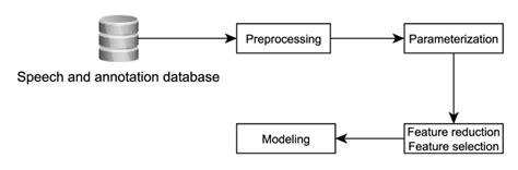 3 General Phases Of Typical Speech Processing Path Download Scientific Diagram