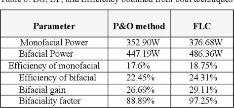 table 6 from comparative analysis of pando and fuzzy logic based mppt